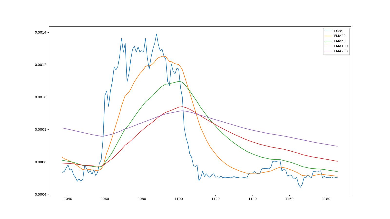 StarSlax Exponential Moving Averages