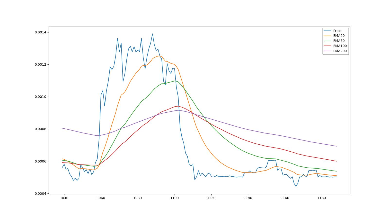 StarSlax Exponential Moving Averages