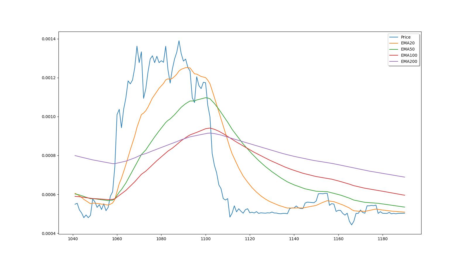 StarSlax Exponential Moving Averages