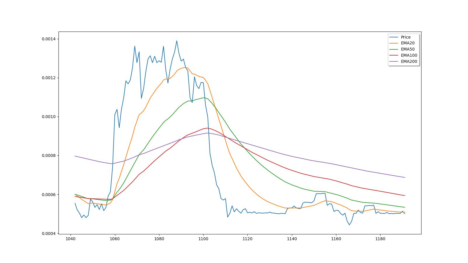 StarSlax Exponential Moving Averages
