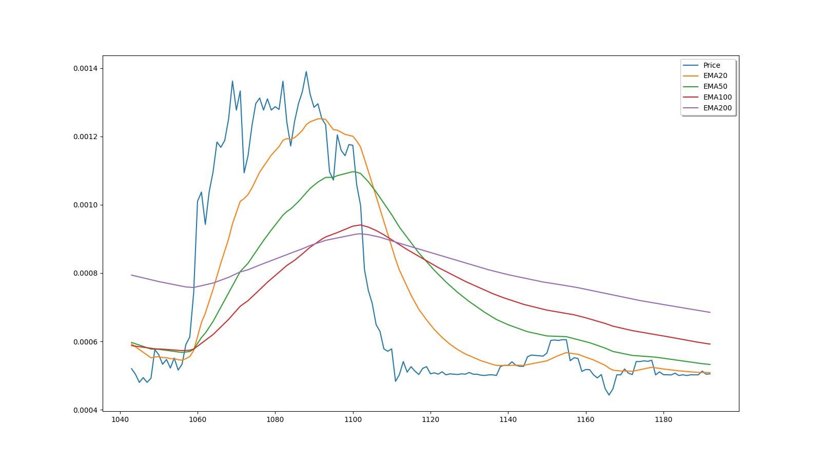 StarSlax Exponential Moving Averages