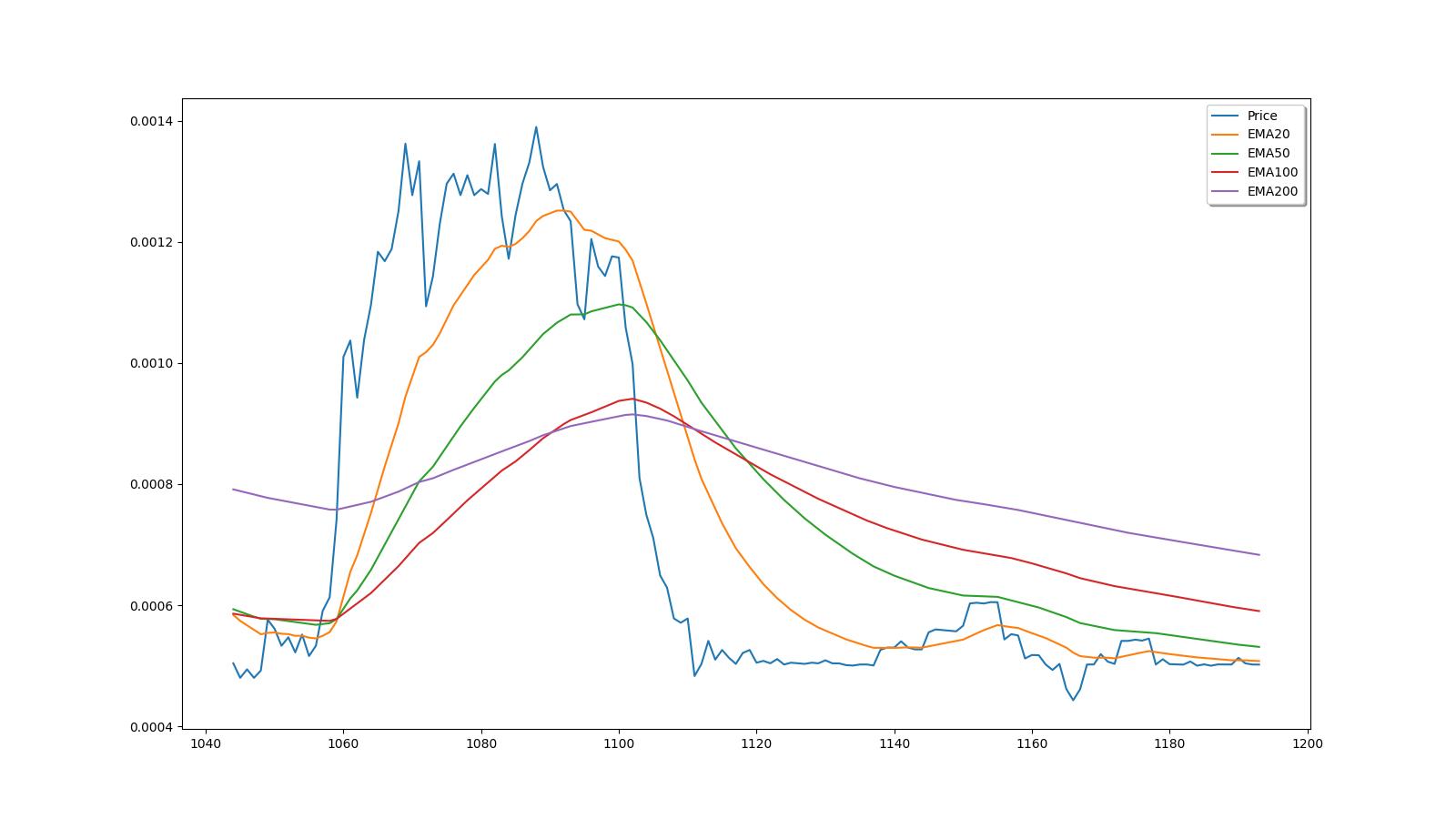 StarSlax Exponential Moving Averages