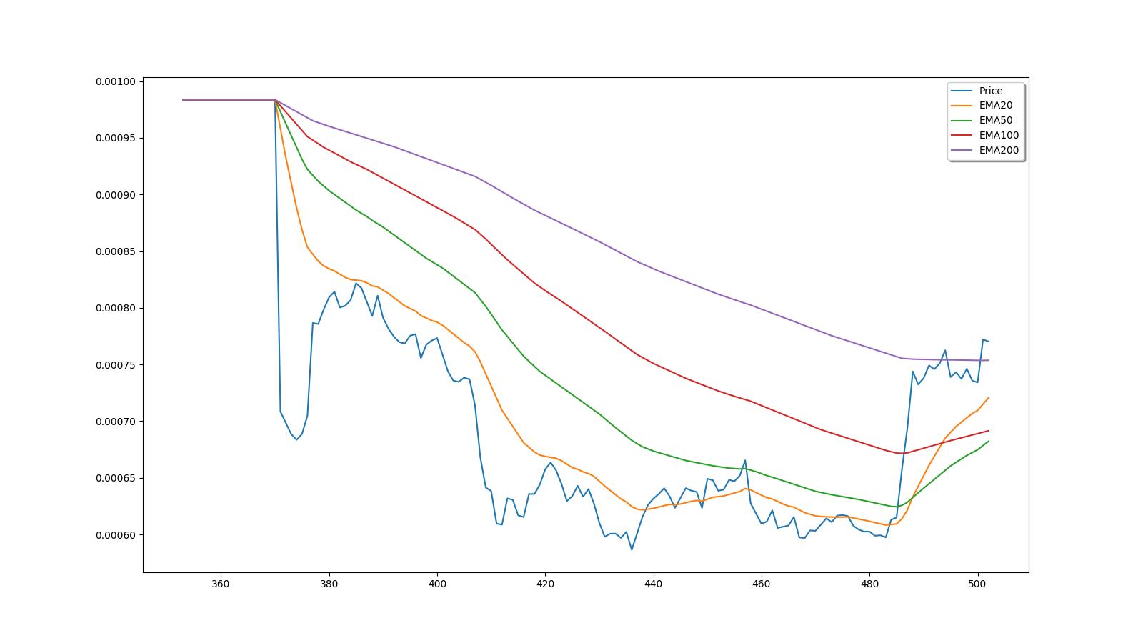 Startcoin Exponential Moving Averages