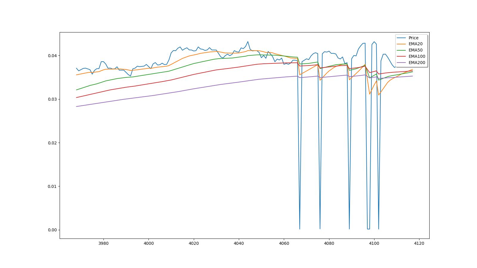 StartCoin Exponential Moving Averages