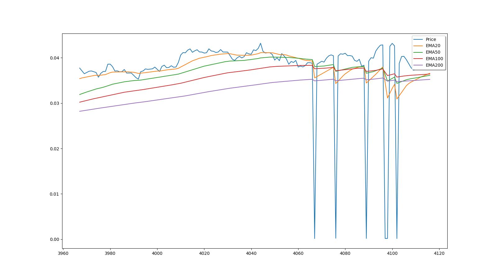 StartCoin Exponential Moving Averages