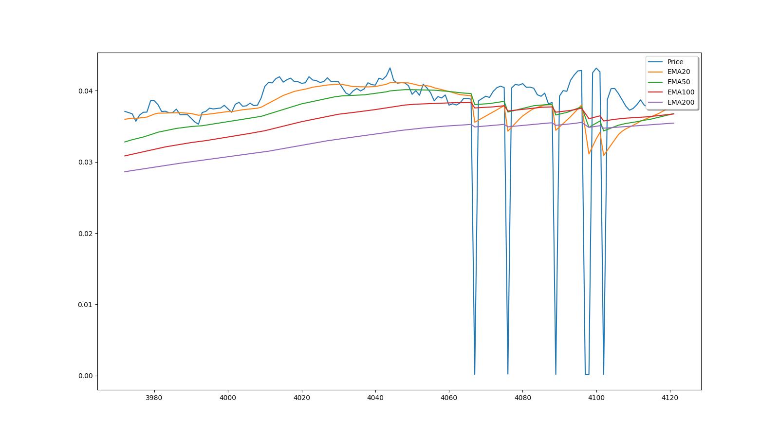 StartCoin Exponential Moving Averages
