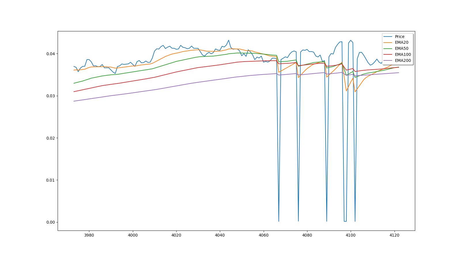 StartCoin Exponential Moving Averages