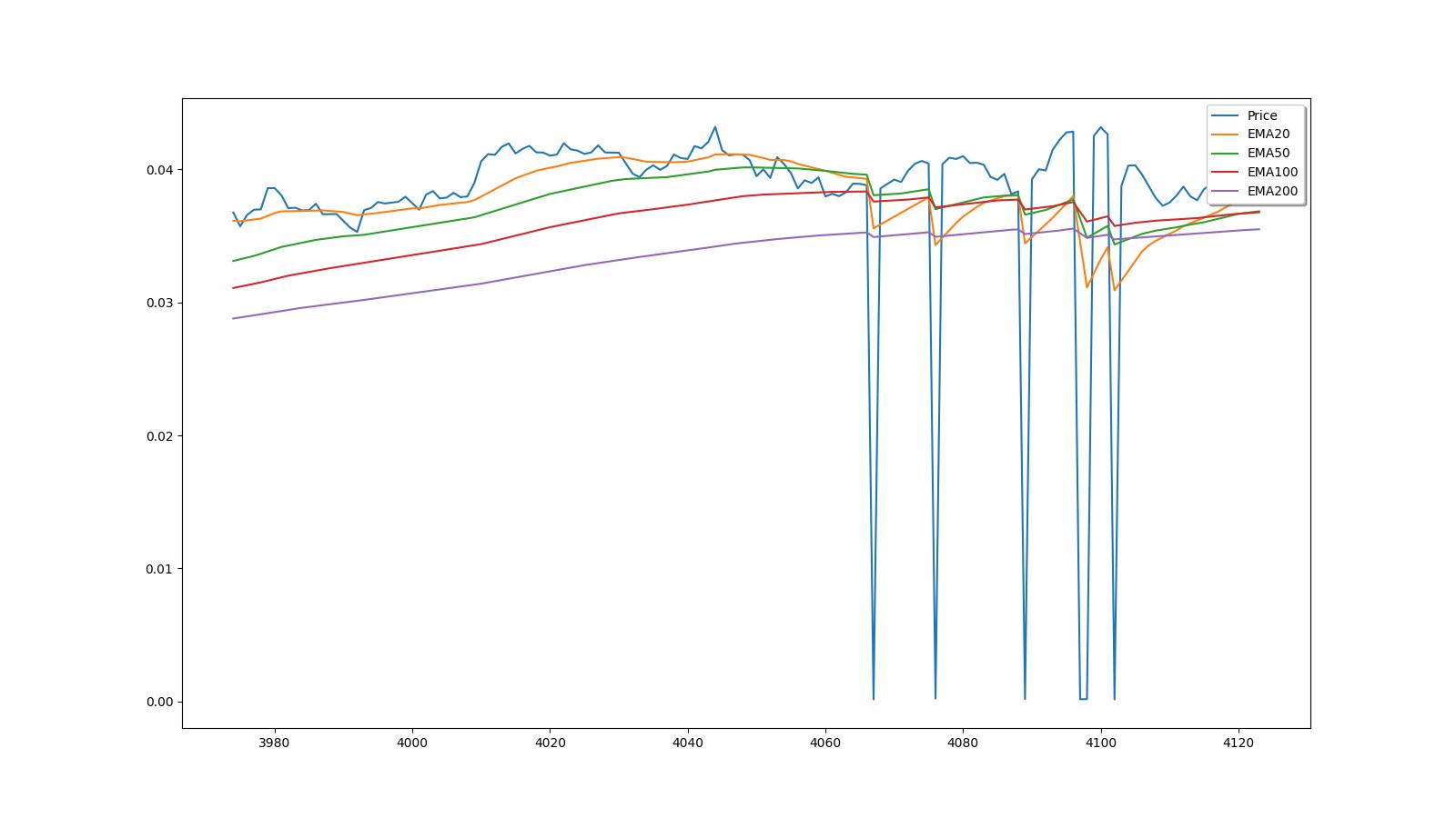 StartCoin Exponential Moving Averages