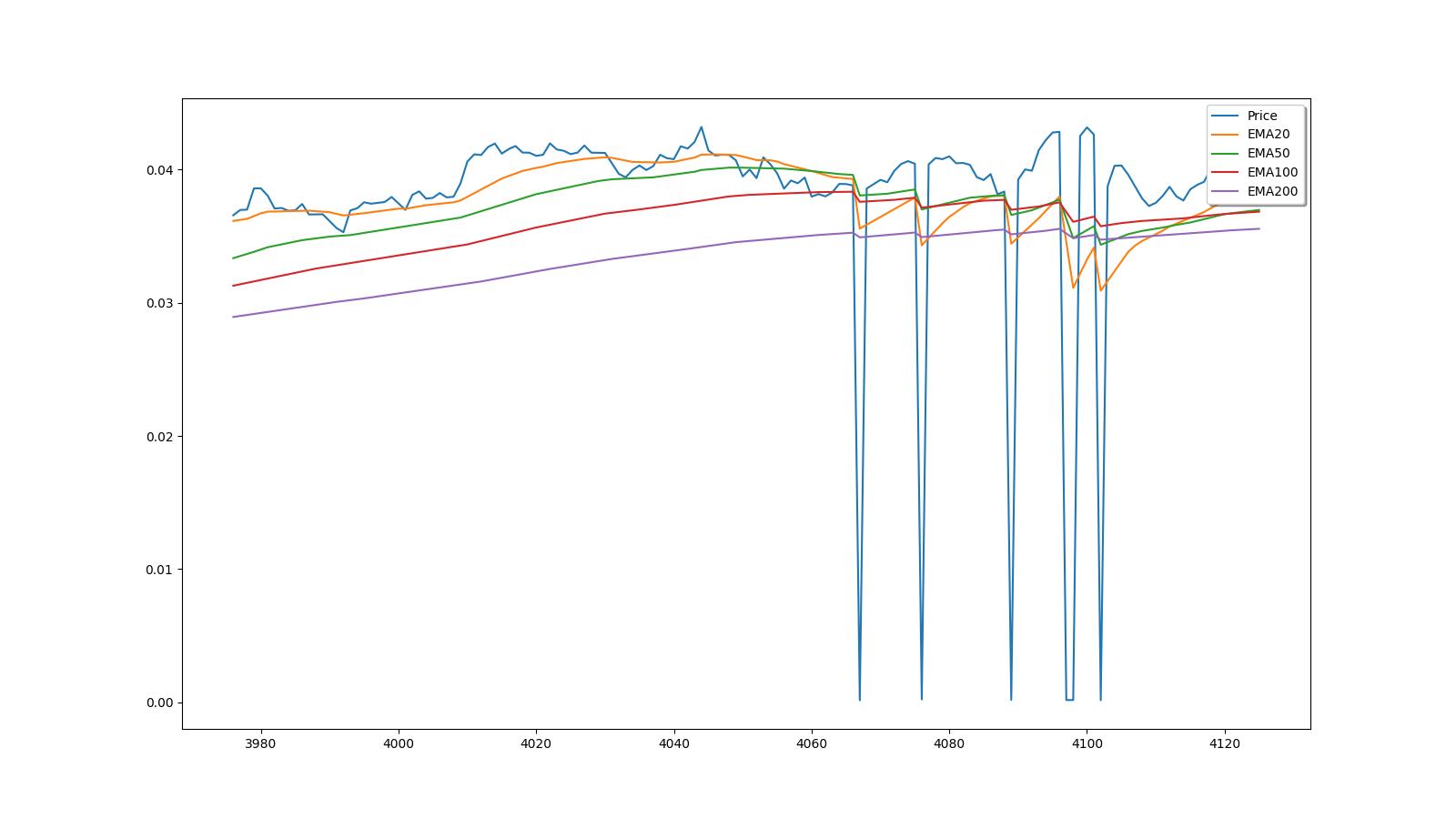 StartCoin Exponential Moving Averages