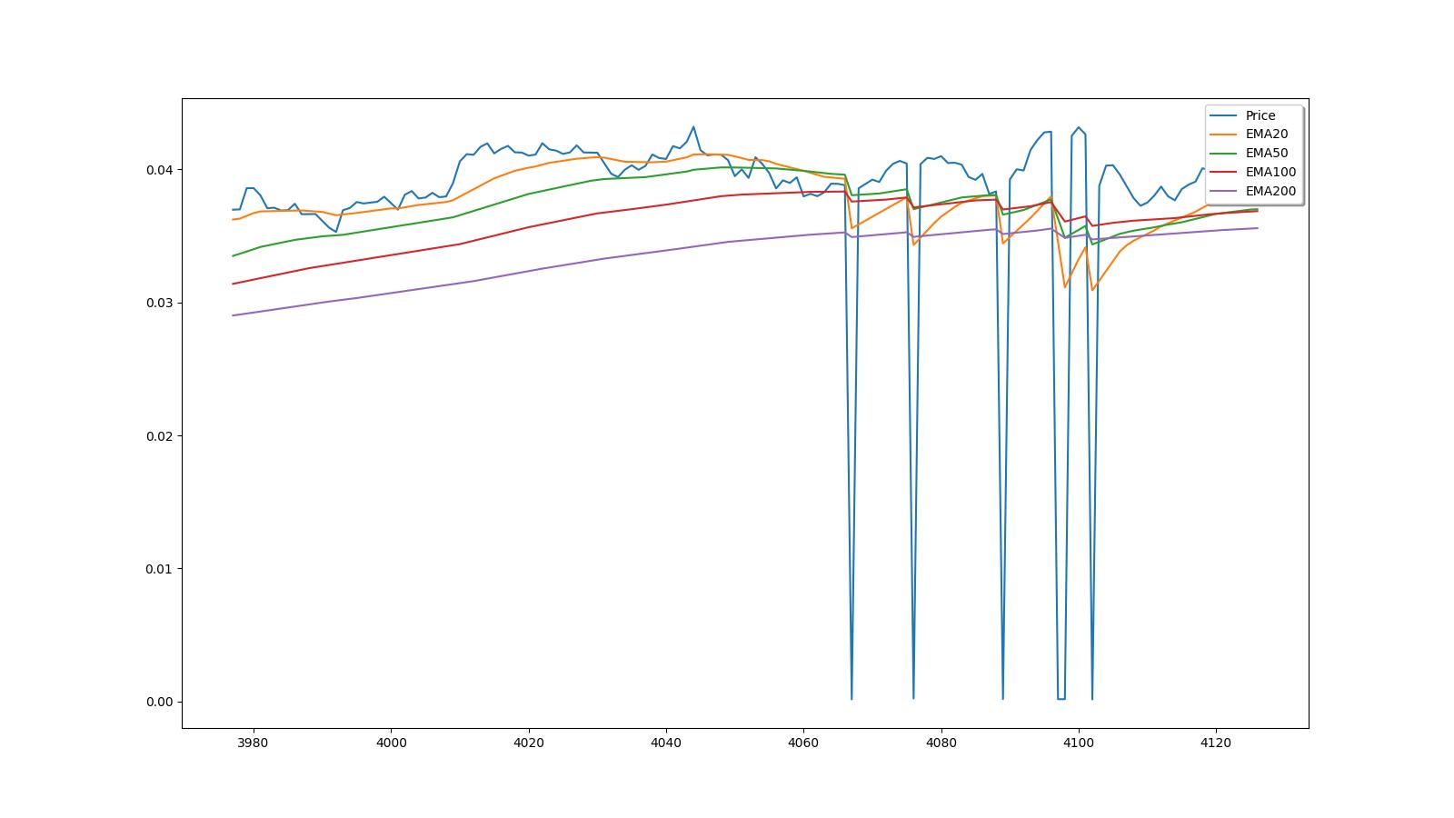 StartCoin Exponential Moving Averages