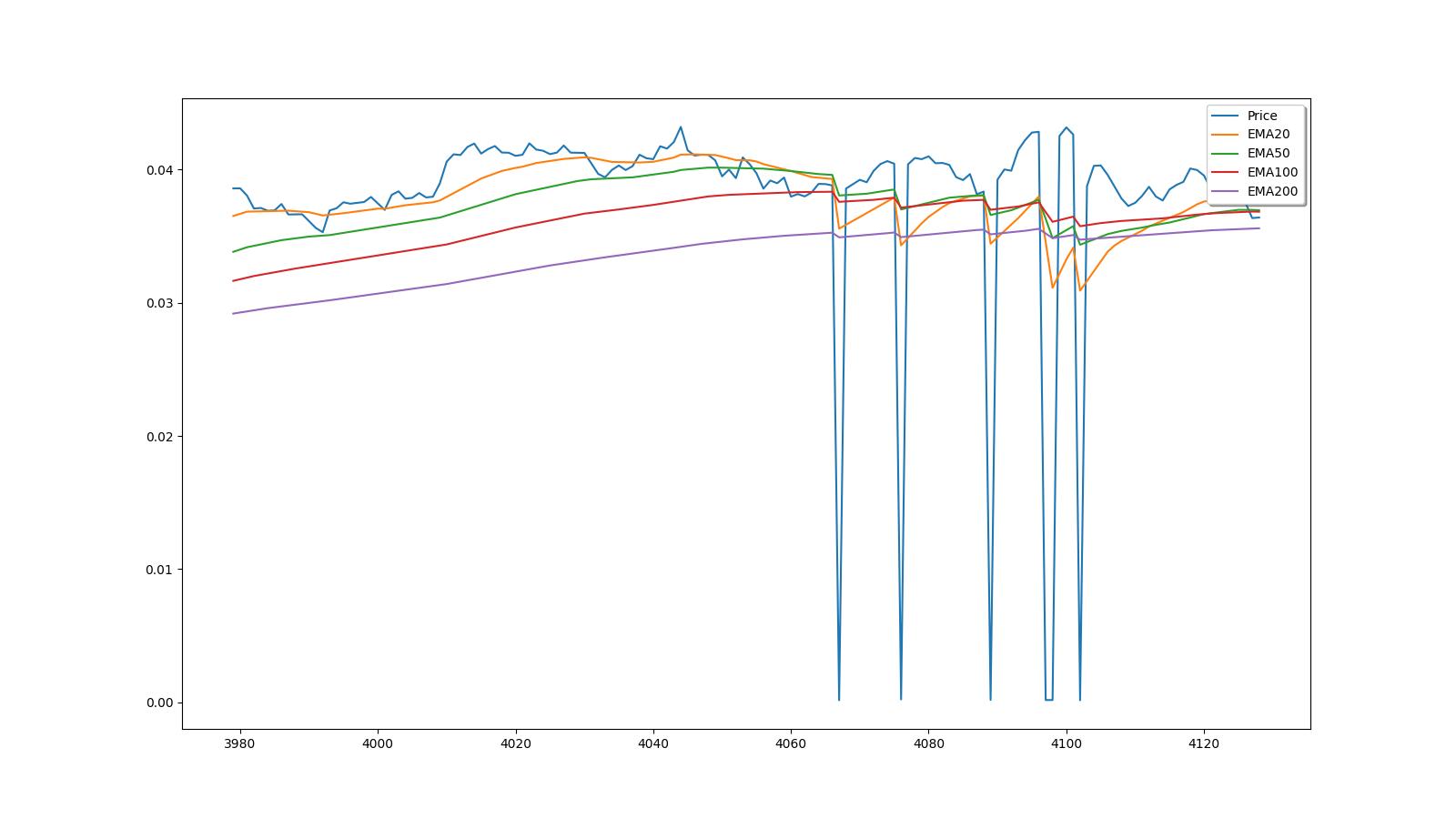 StartCoin Exponential Moving Averages