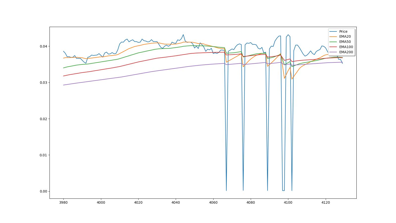 StartCoin Exponential Moving Averages