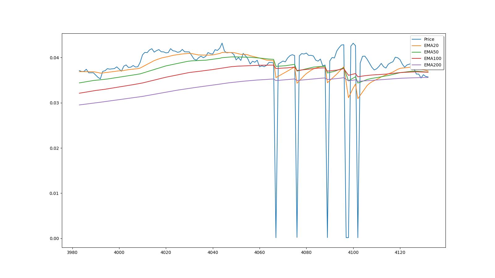 StartCoin Exponential Moving Averages