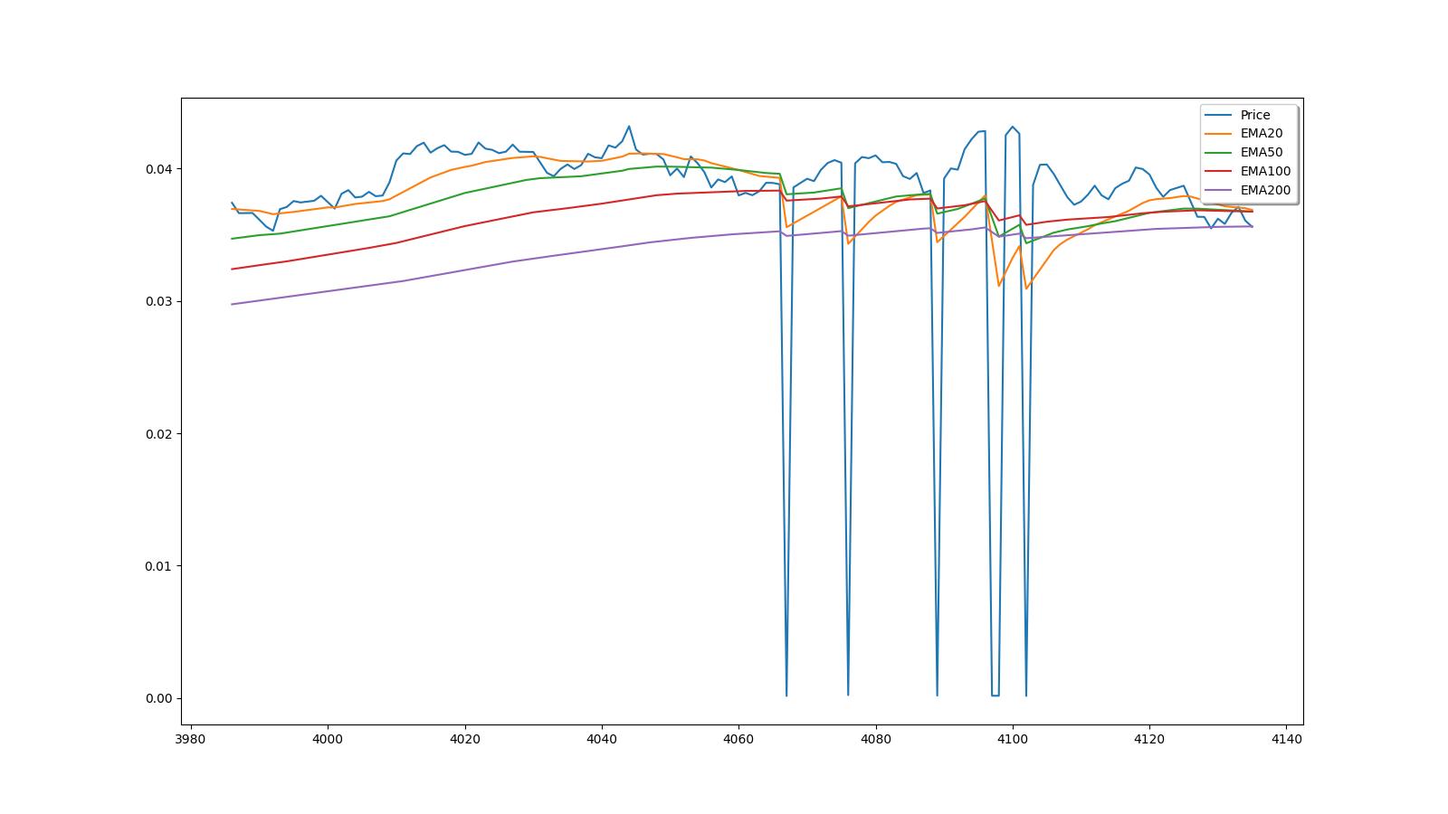 StartCoin Exponential Moving Averages