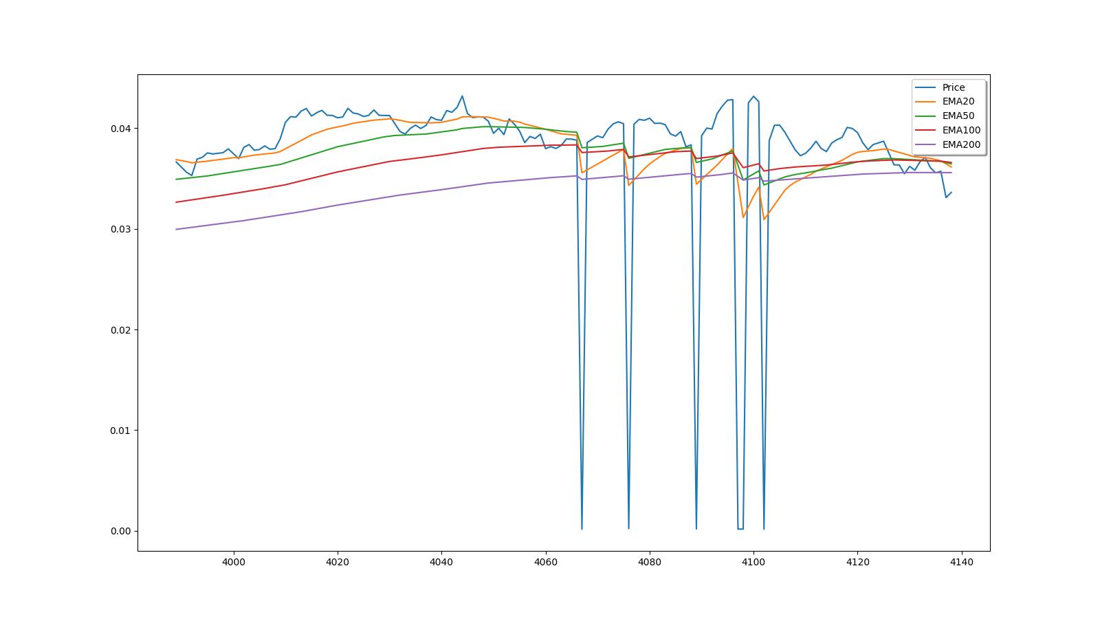 StartCoin Exponential Moving Averages