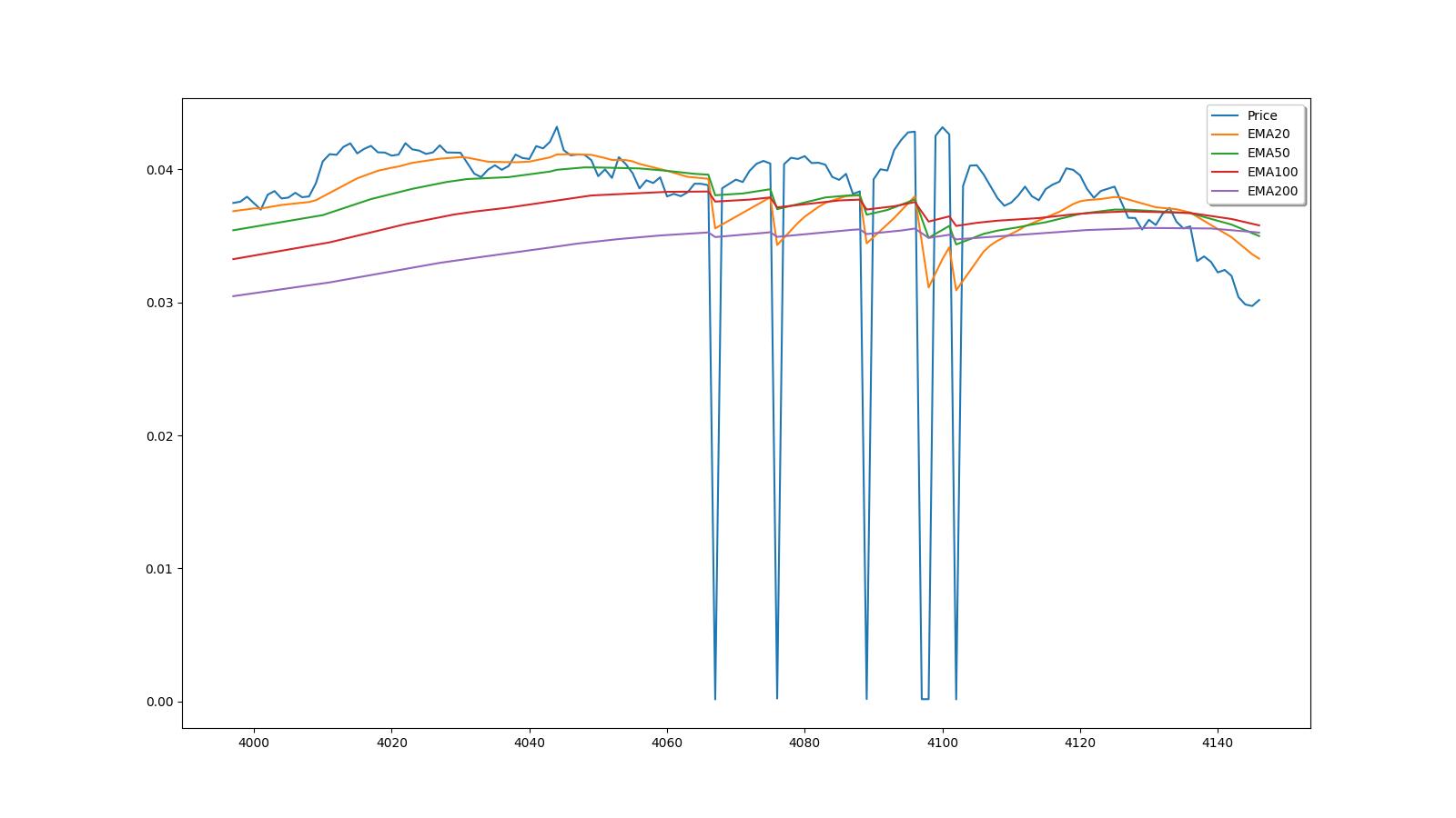 StartCoin Exponential Moving Averages