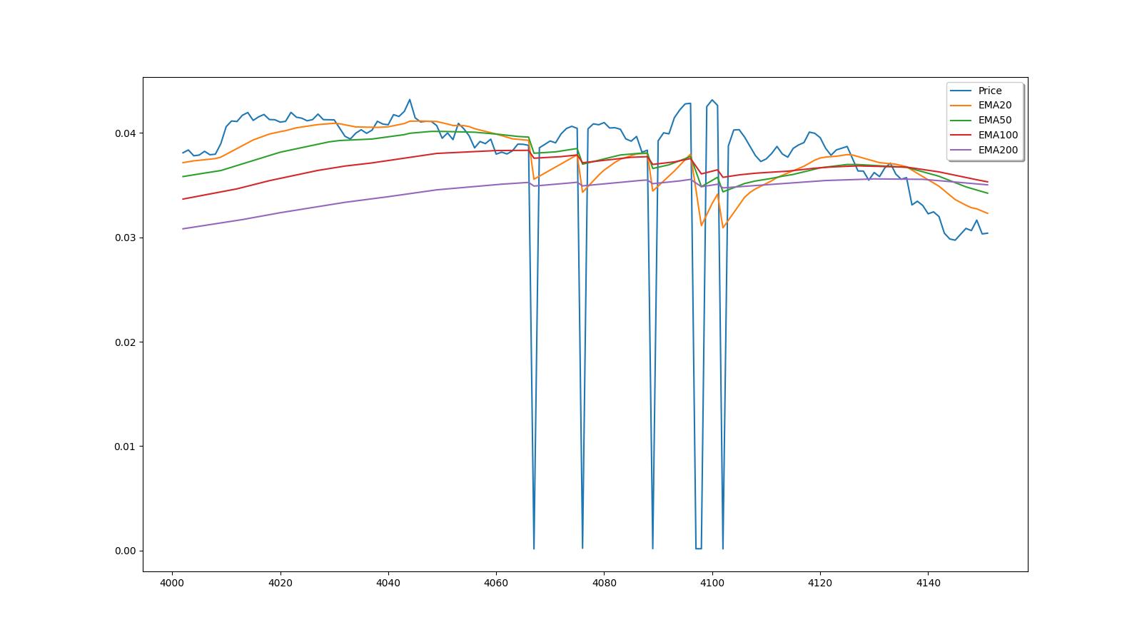 StartCoin Exponential Moving Averages