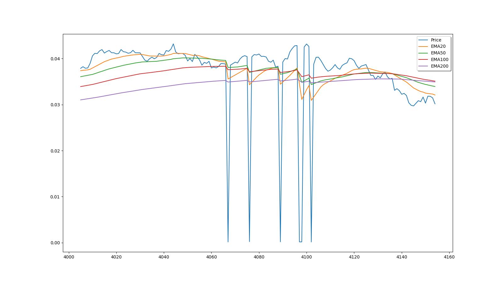 StartCoin Exponential Moving Averages