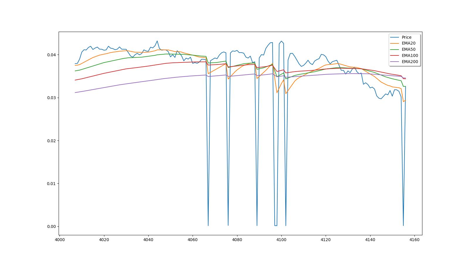 StartCoin Exponential Moving Averages