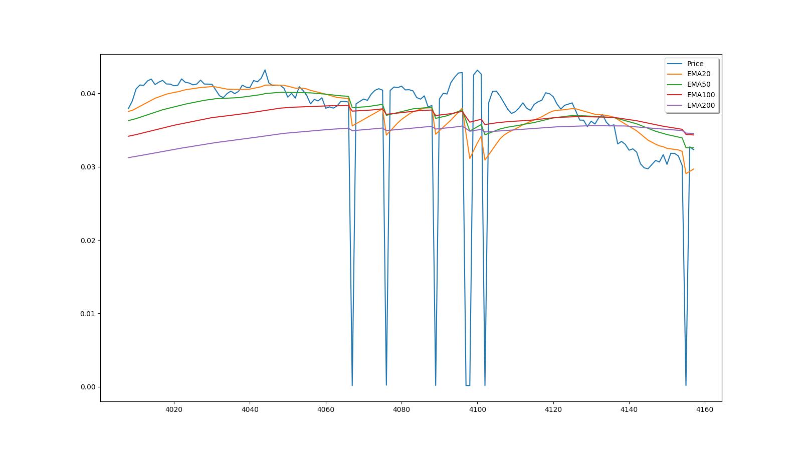 StartCoin Exponential Moving Averages