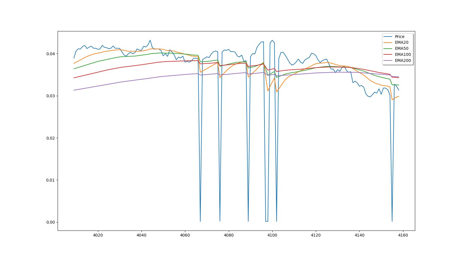 StartCoin Exponential Moving Averages