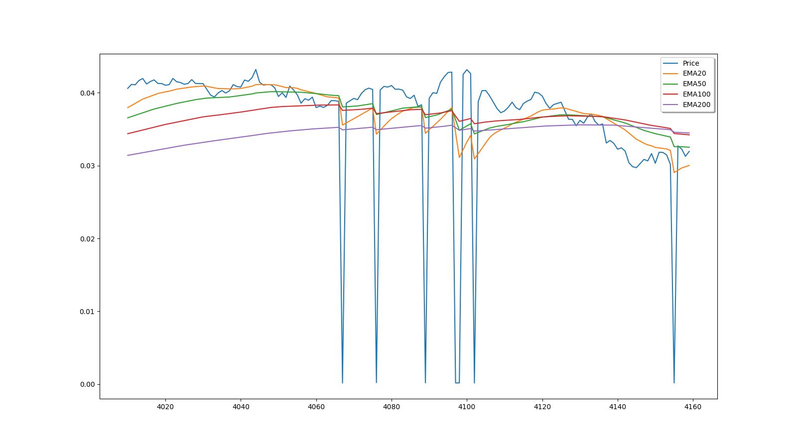 StartCoin Exponential Moving Averages
