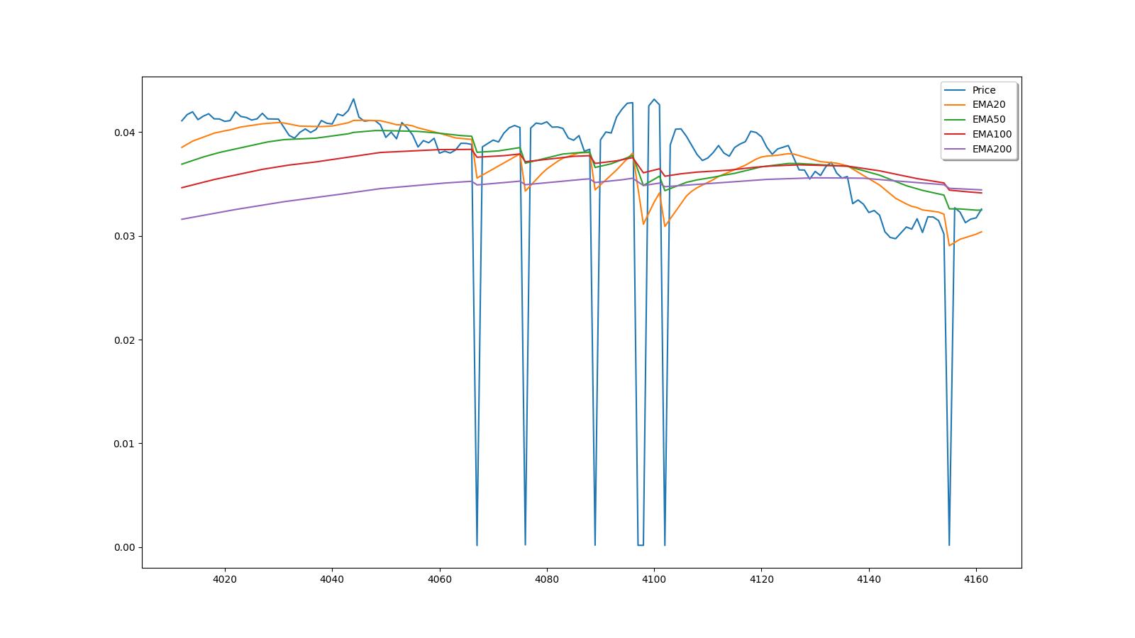 StartCoin Exponential Moving Averages