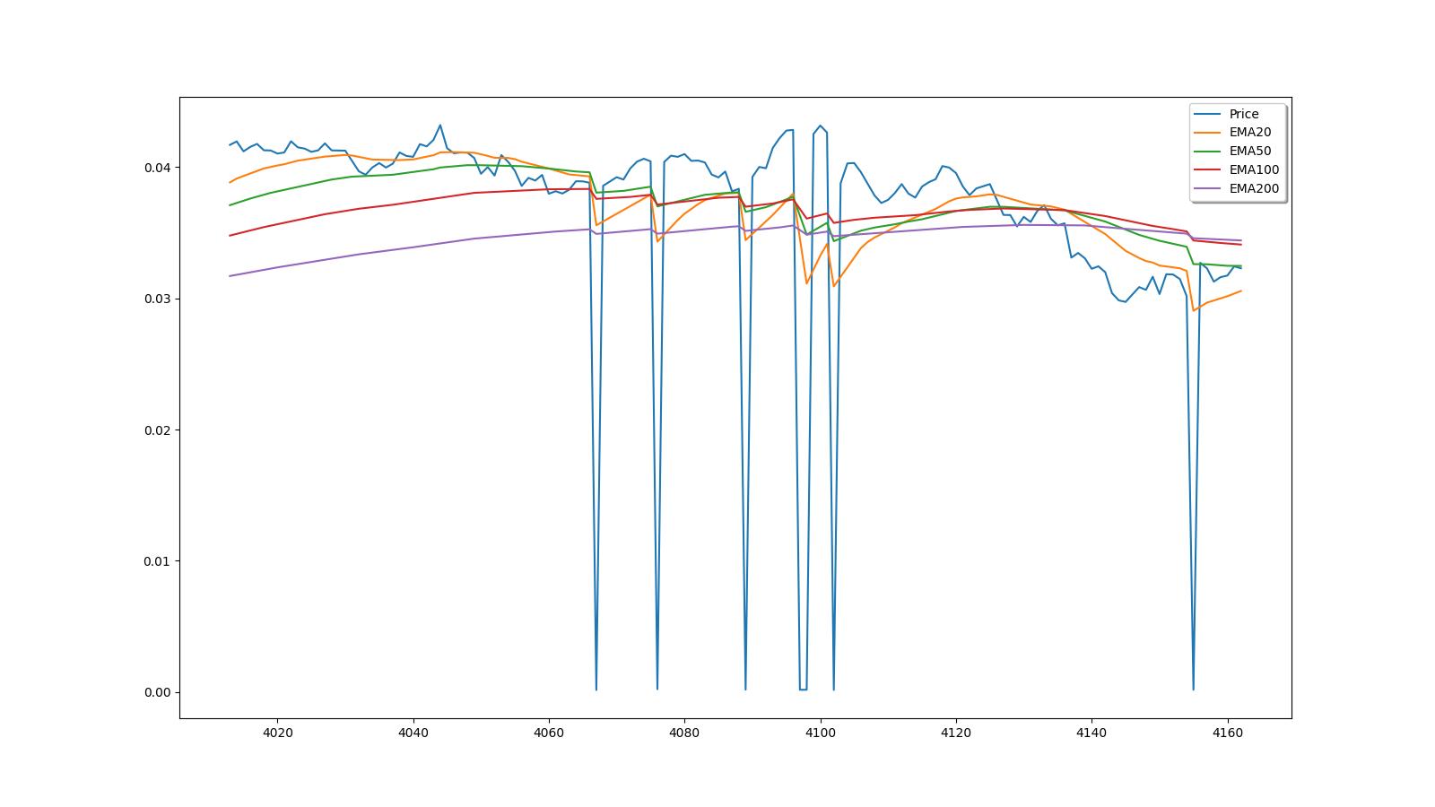 StartCoin Exponential Moving Averages