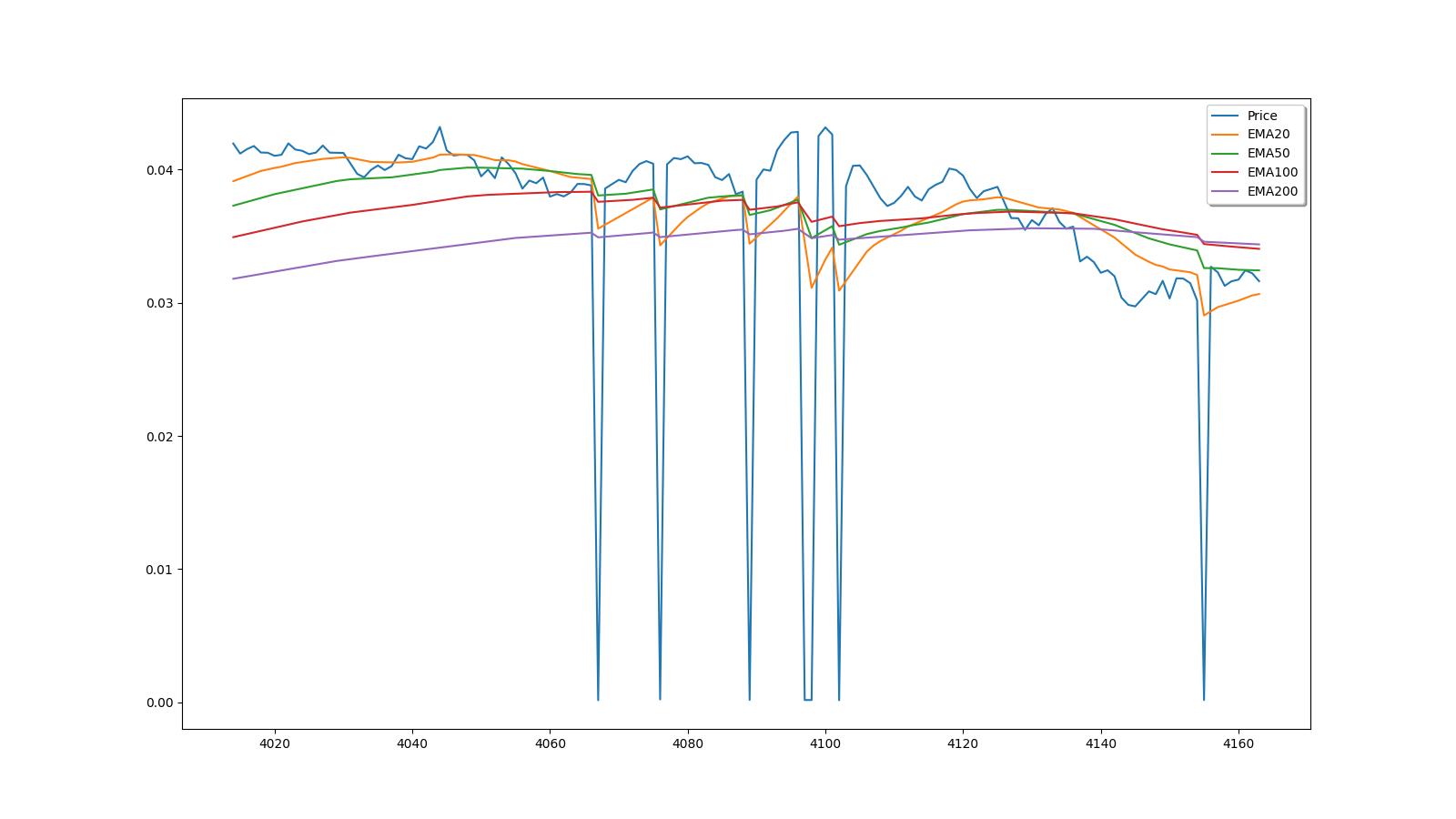 StartCoin Exponential Moving Averages