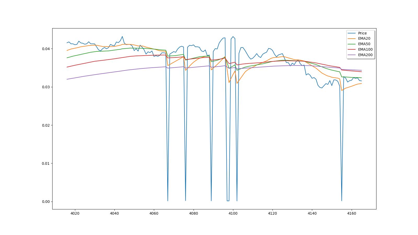 StartCoin Exponential Moving Averages