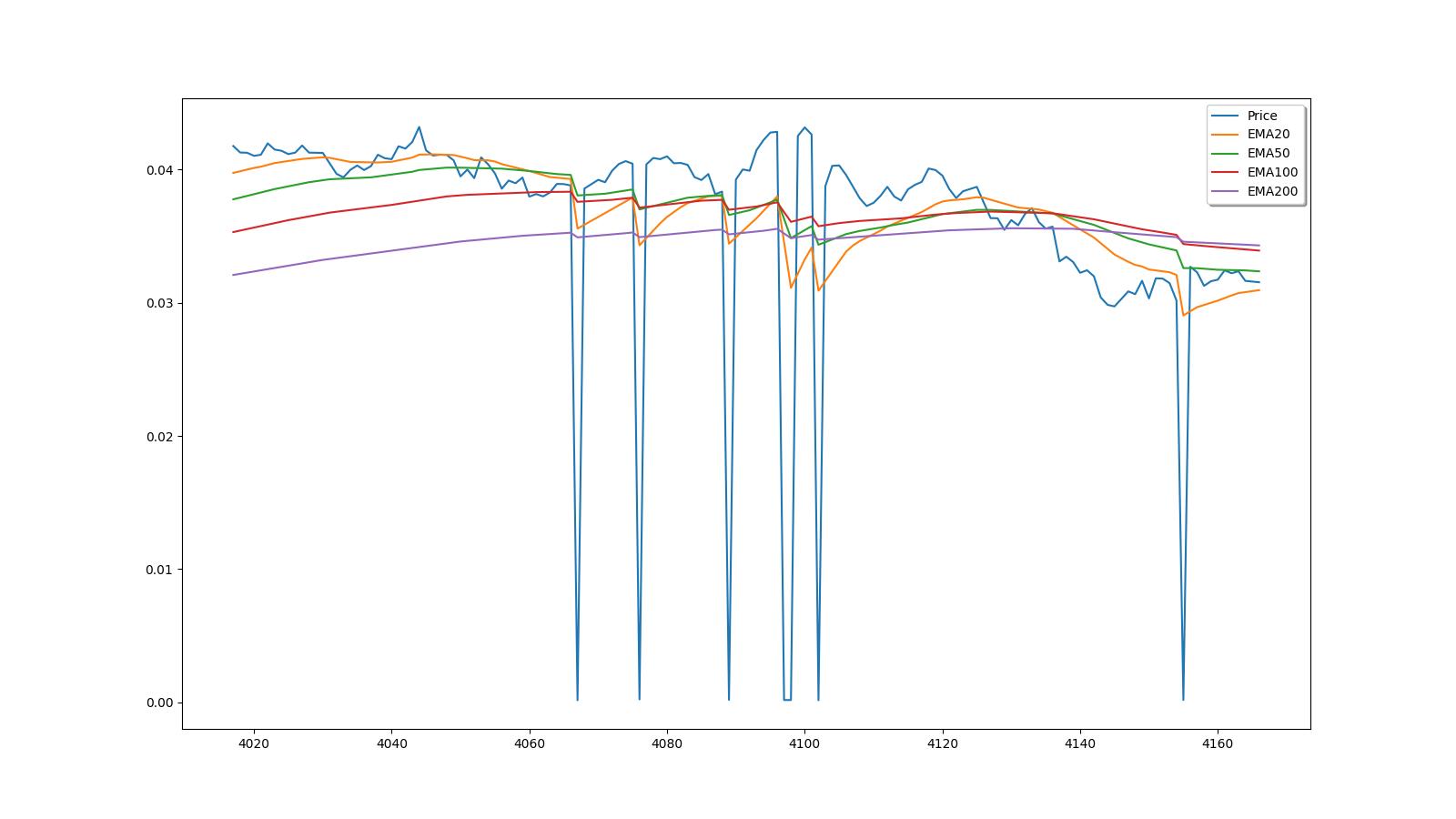 StartCoin Exponential Moving Averages