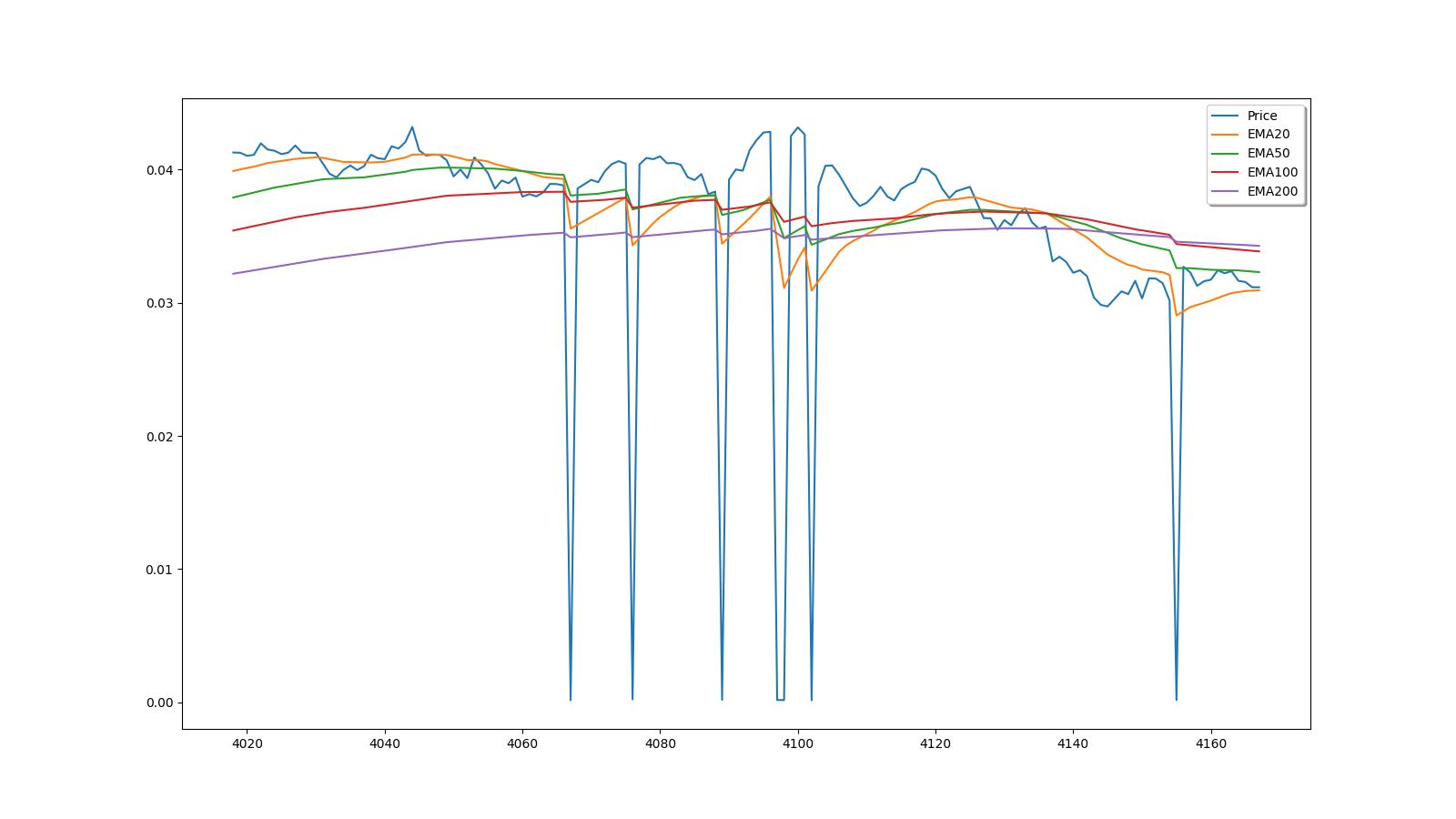 StartCoin Exponential Moving Averages