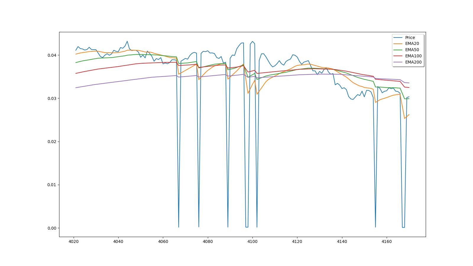 StartCoin Exponential Moving Averages