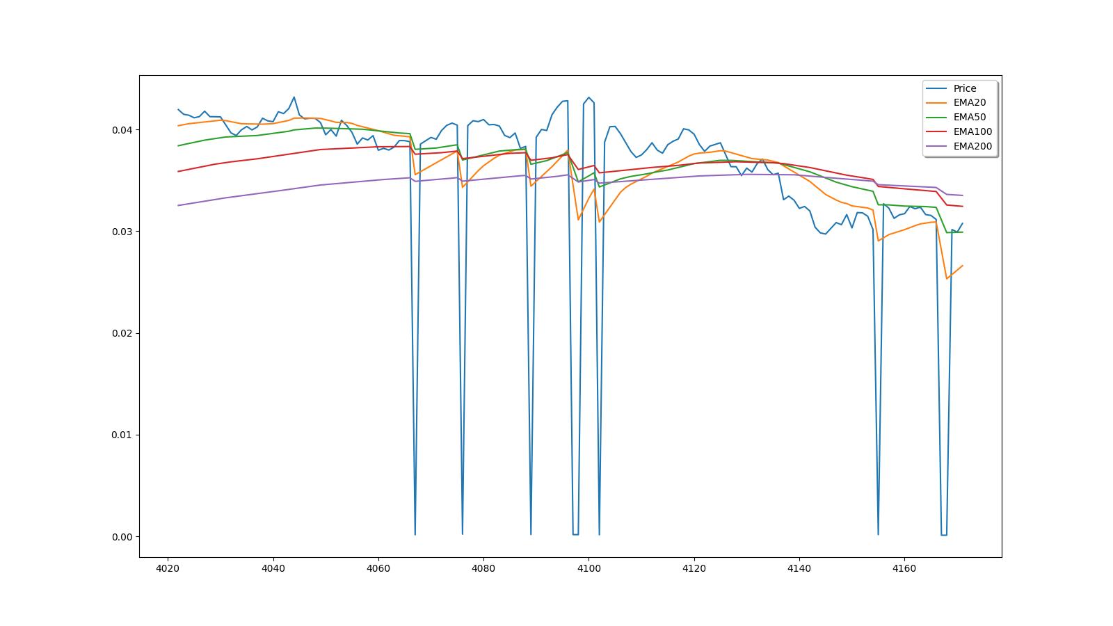 StartCoin Exponential Moving Averages
