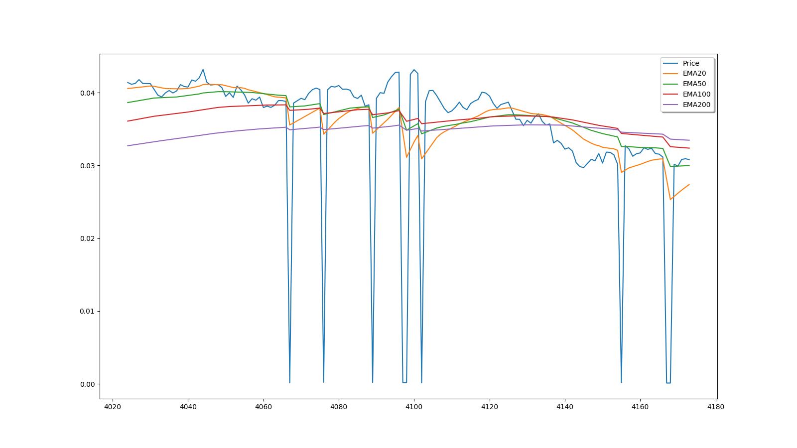 StartCoin Exponential Moving Averages