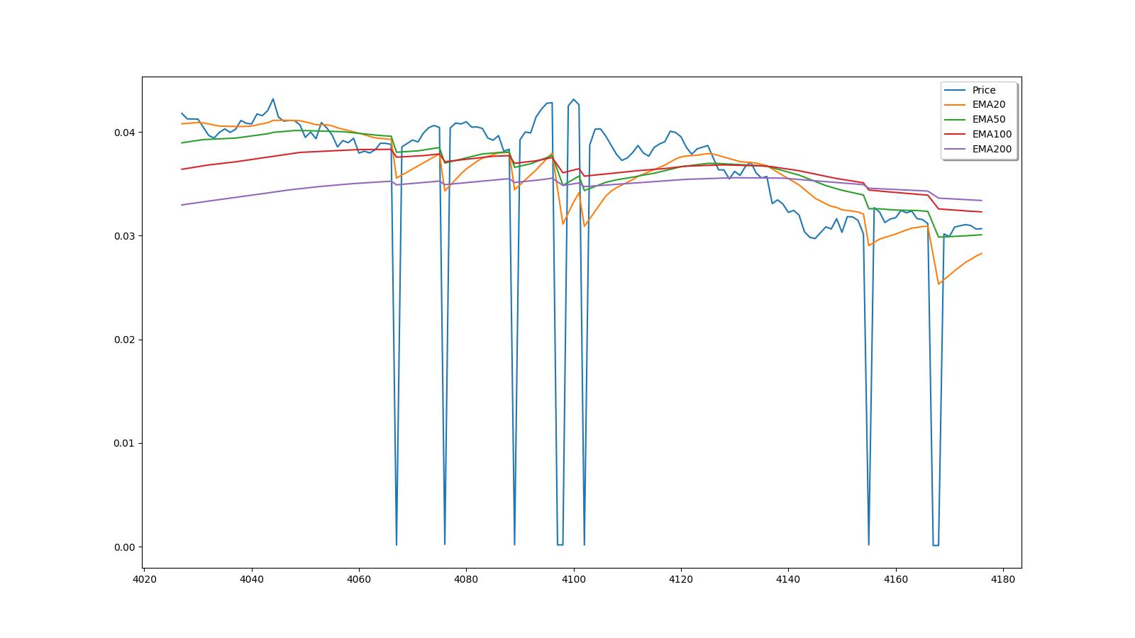 StartCoin Exponential Moving Averages