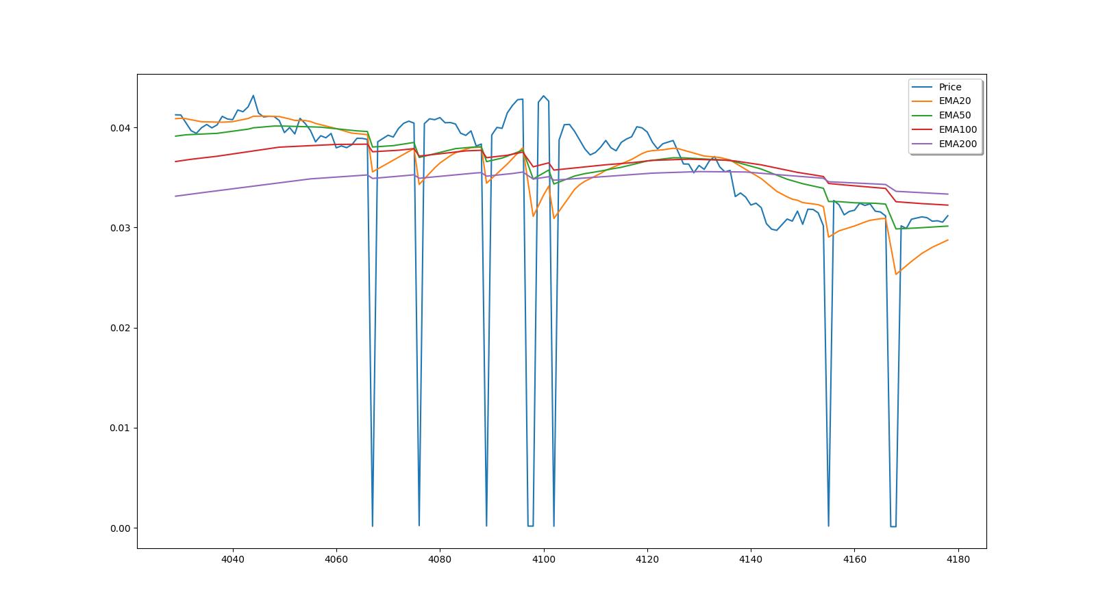 StartCoin Exponential Moving Averages