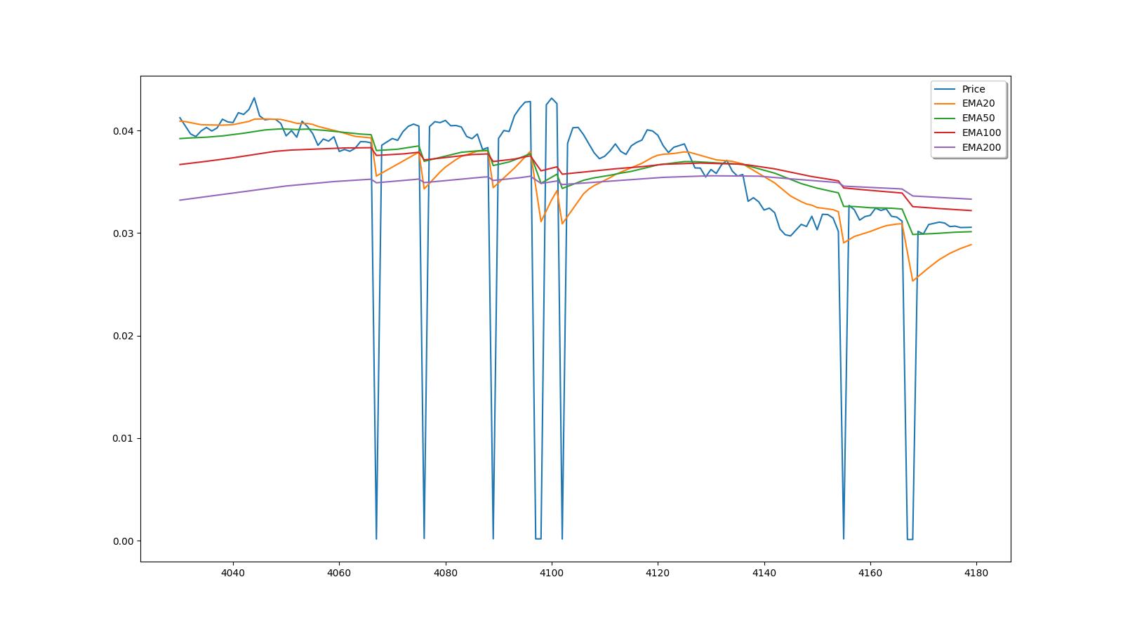 StartCoin Exponential Moving Averages