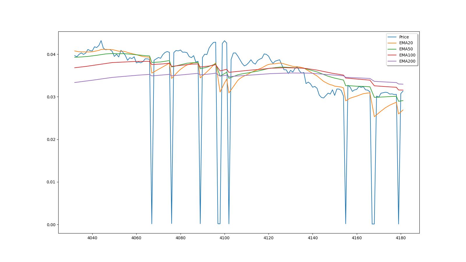 StartCoin Exponential Moving Averages