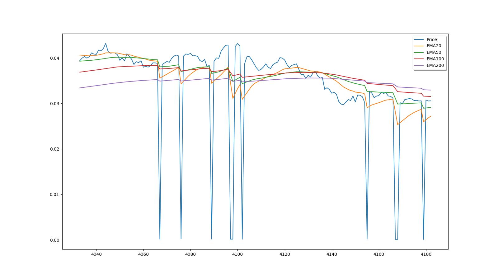 StartCoin Exponential Moving Averages