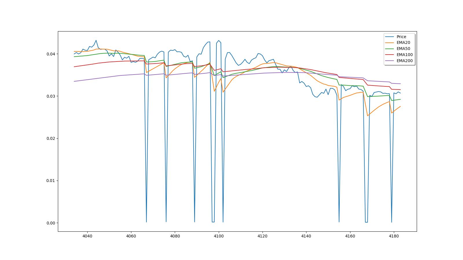 StartCoin Exponential Moving Averages