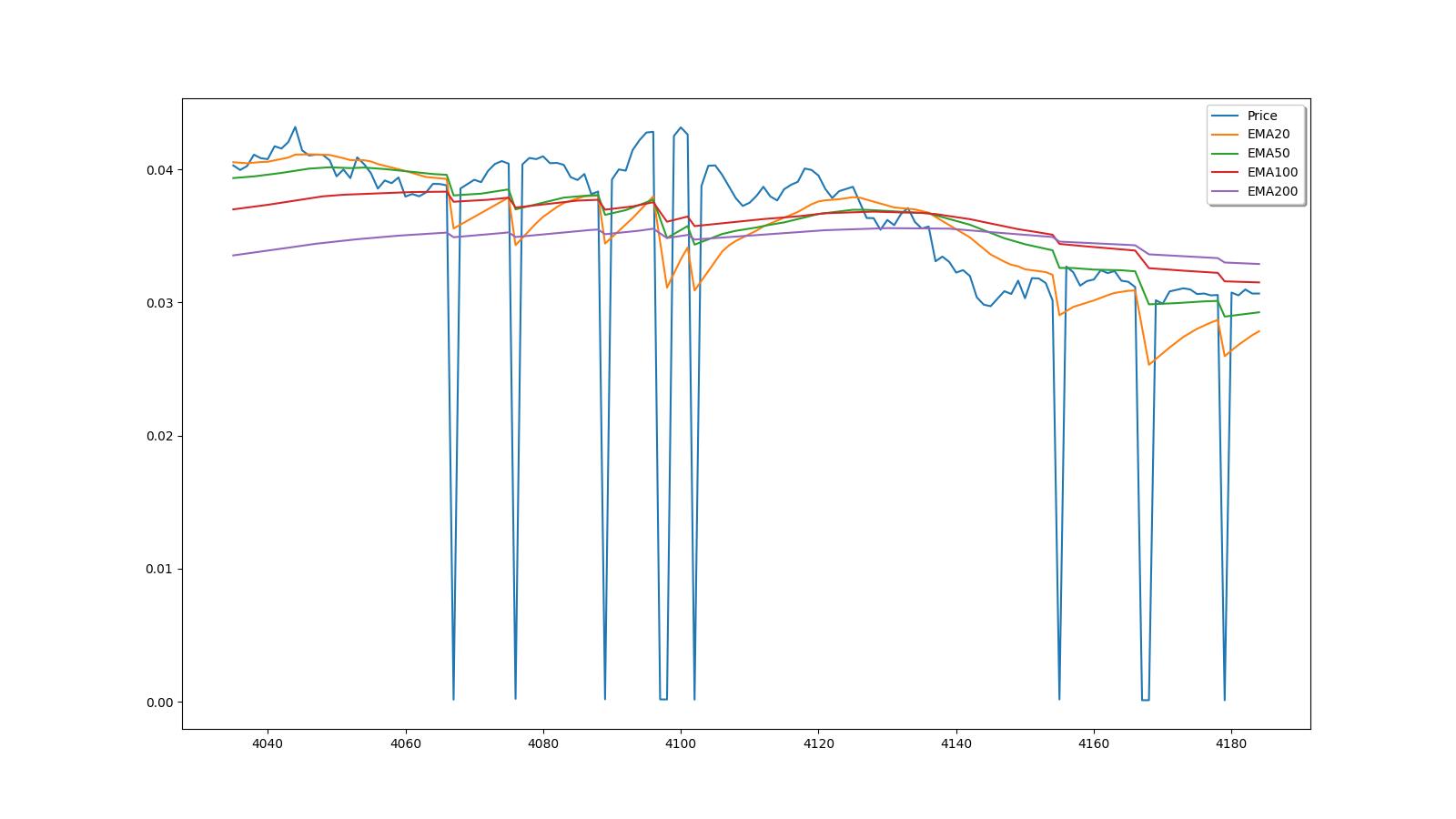StartCoin Exponential Moving Averages