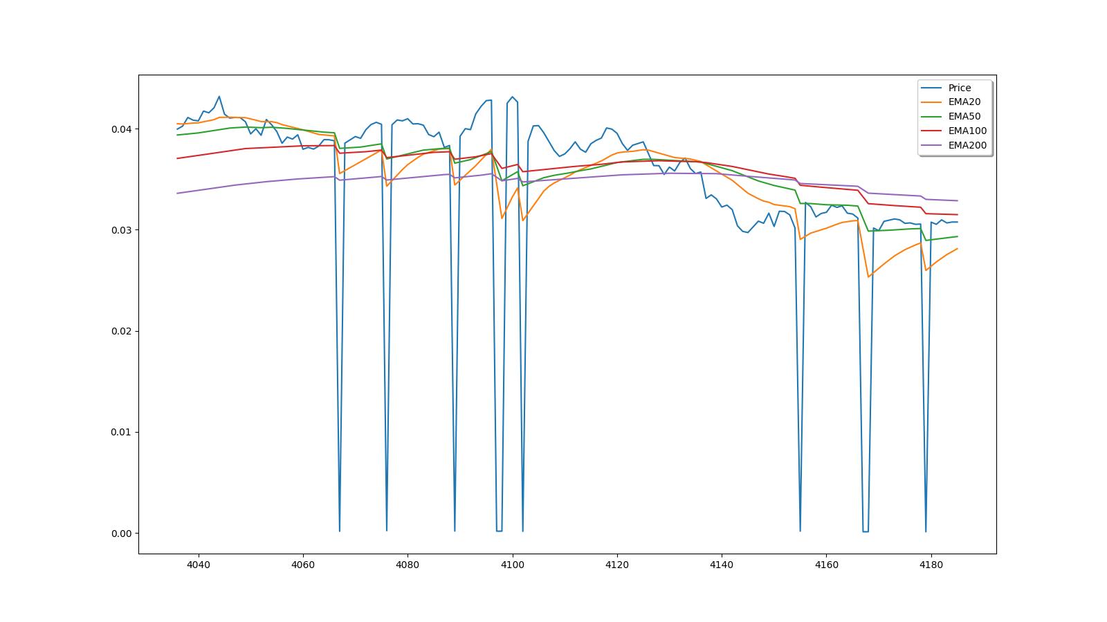 StartCoin Exponential Moving Averages