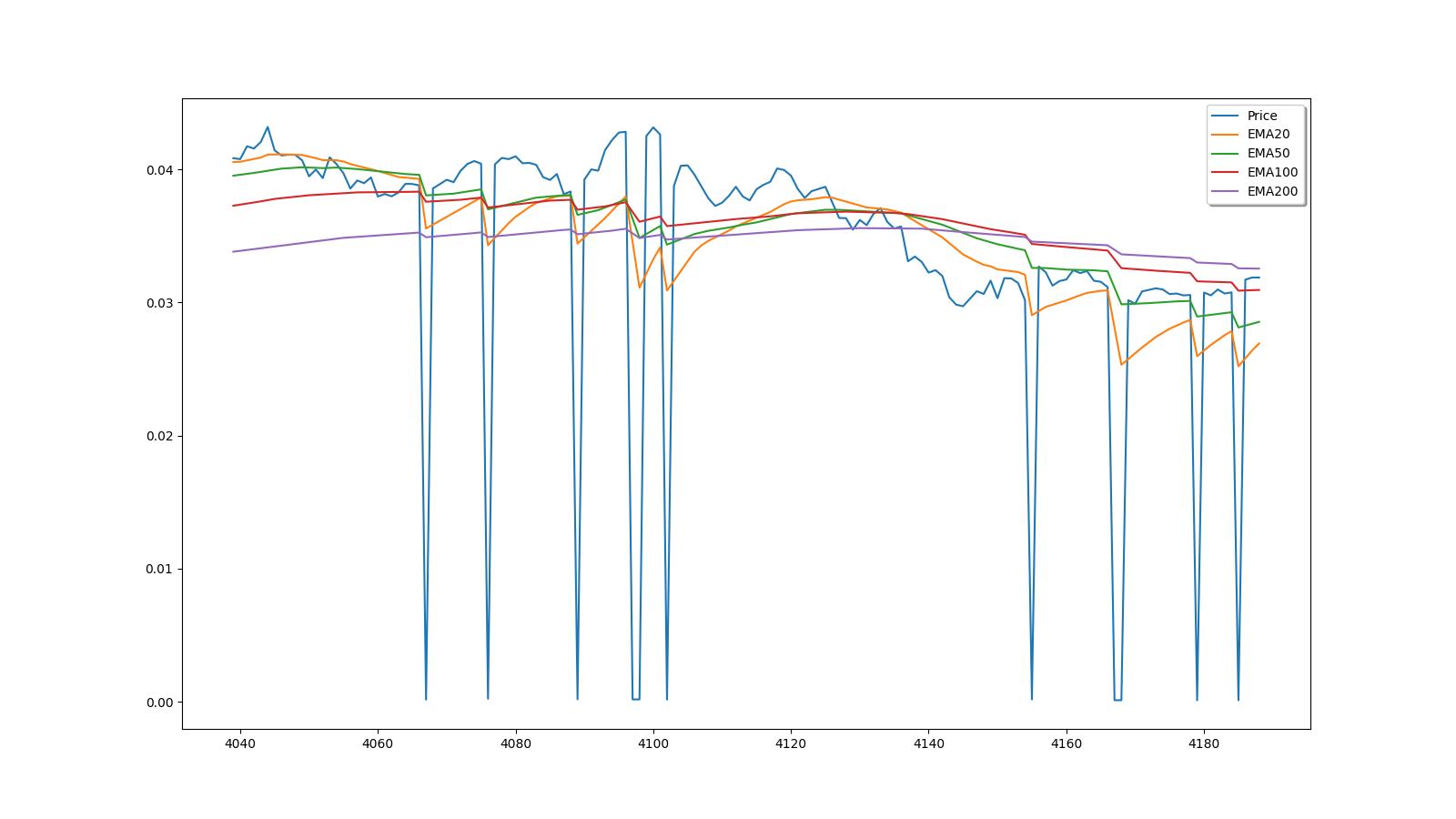 StartCoin Exponential Moving Averages