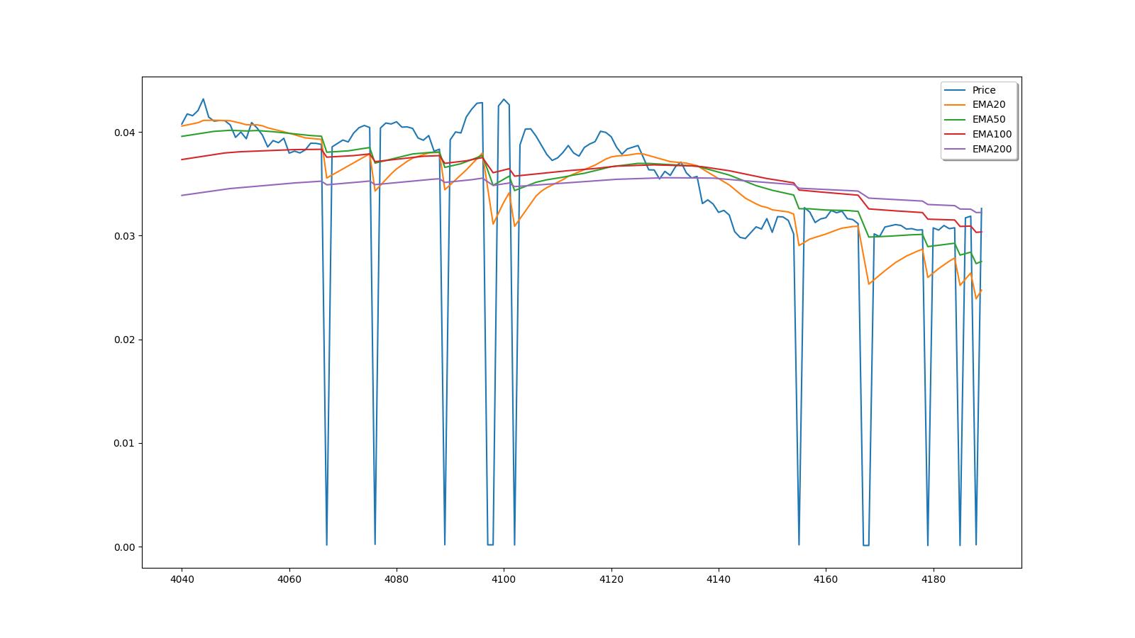 StartCoin Exponential Moving Averages