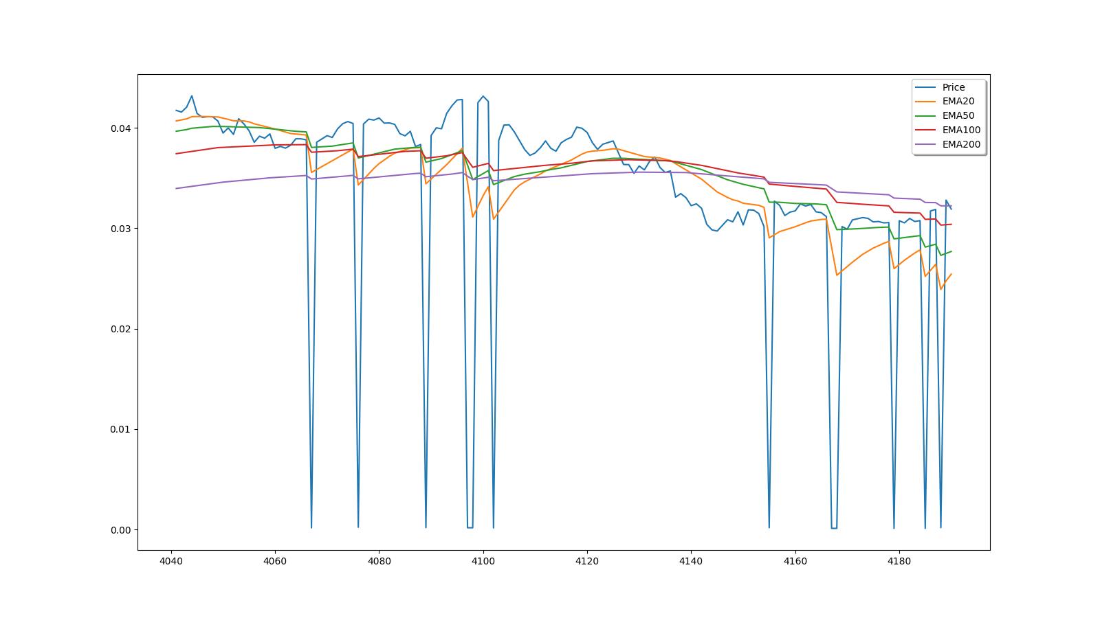 StartCoin Exponential Moving Averages