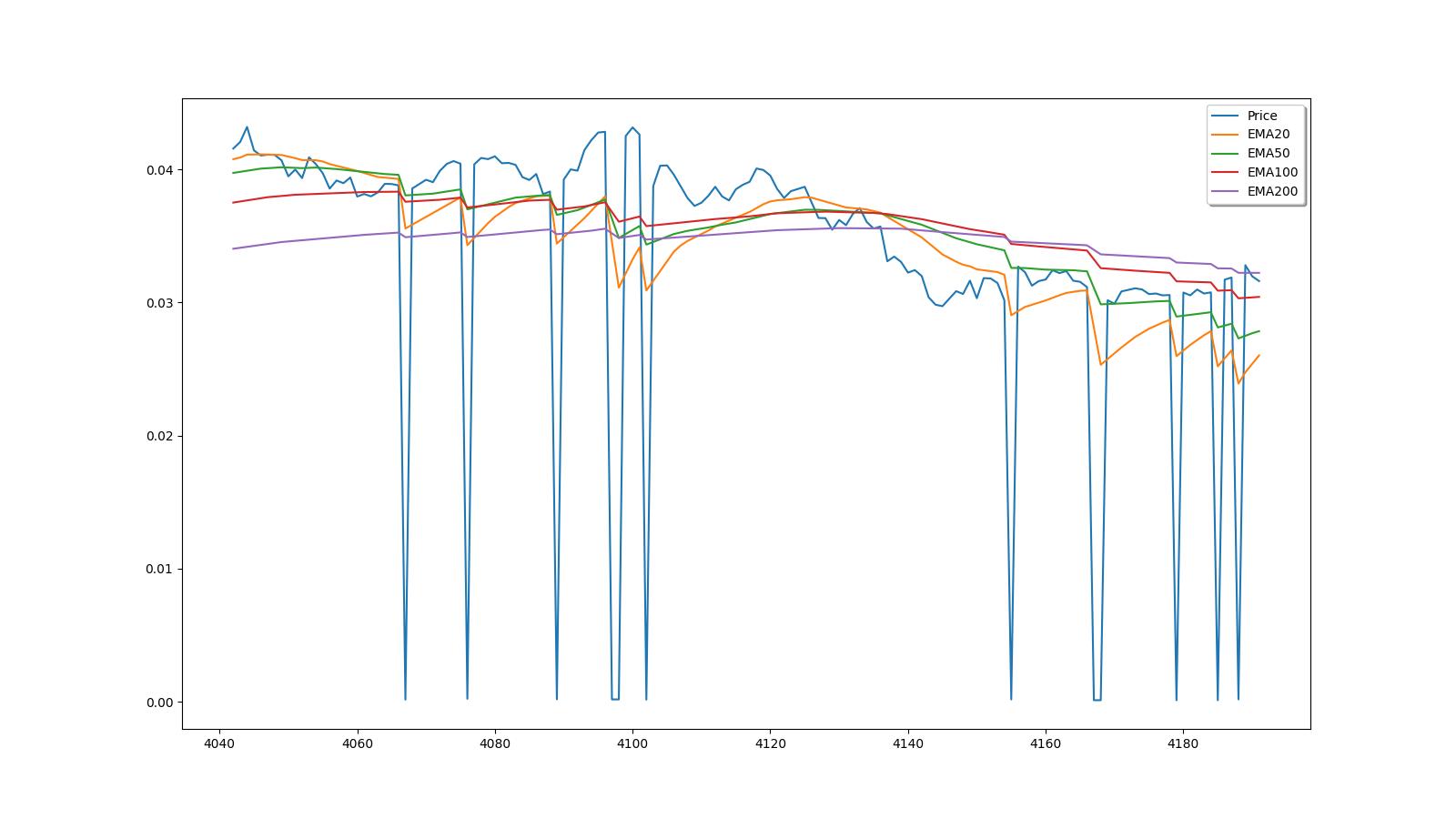 StartCoin Exponential Moving Averages