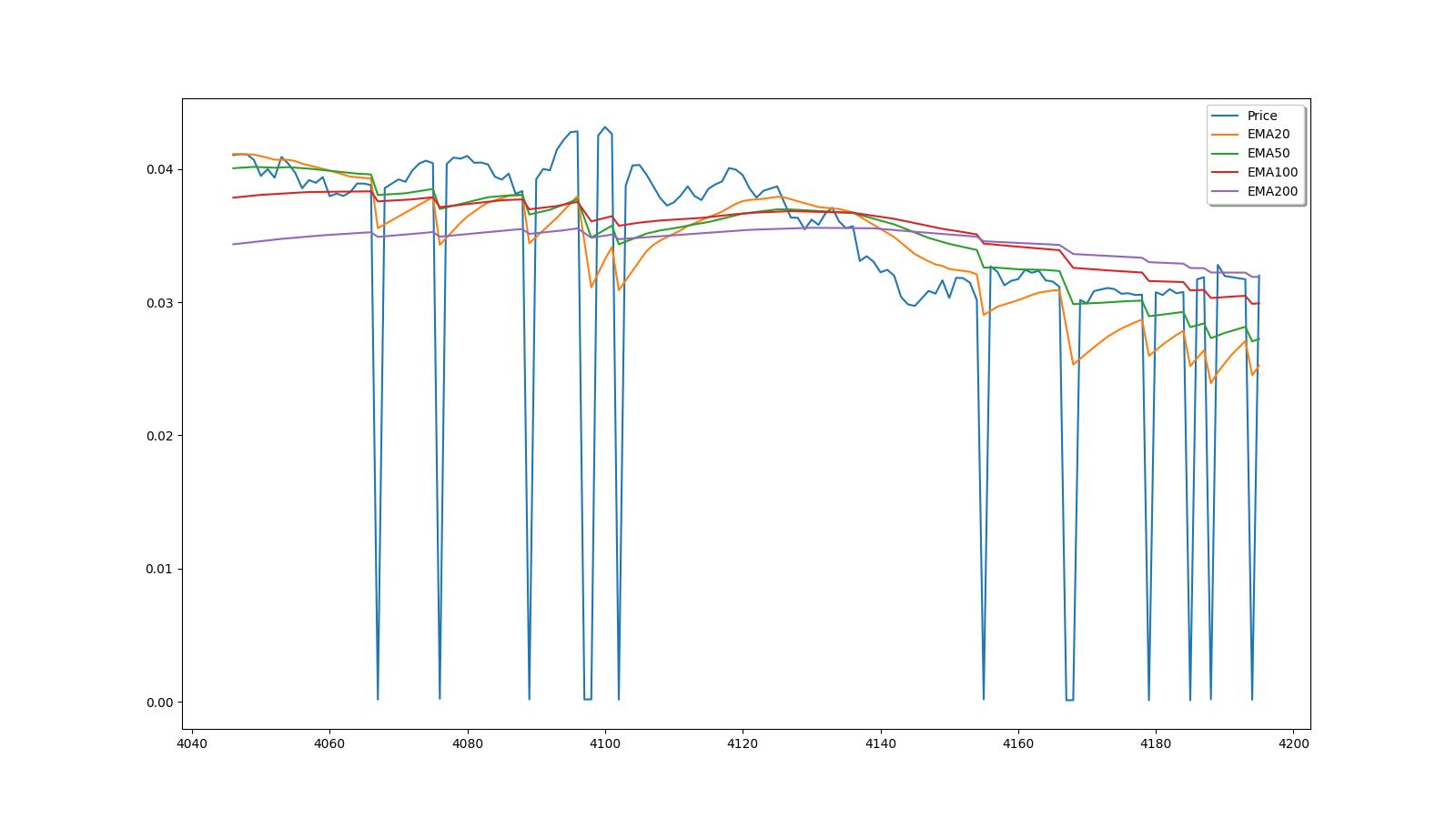 StartCoin Exponential Moving Averages