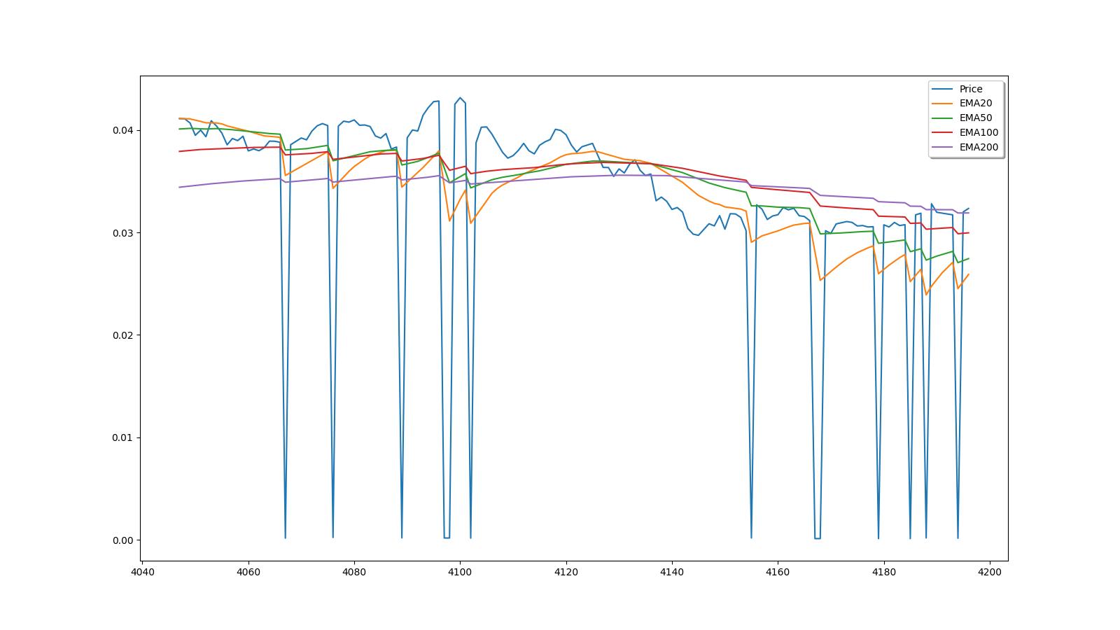 StartCoin Exponential Moving Averages