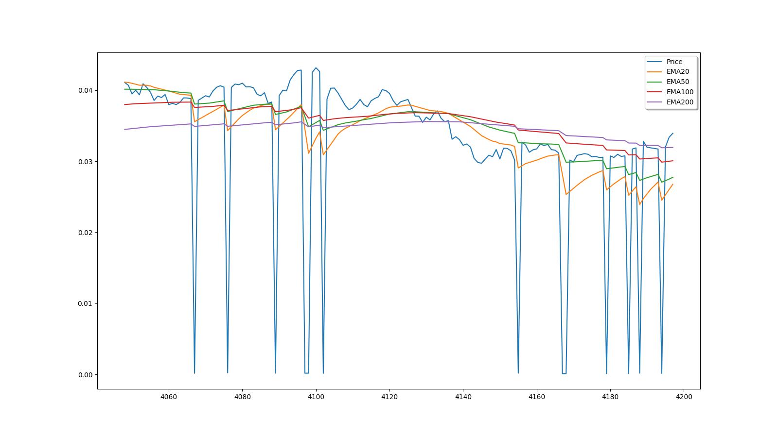 StartCoin Exponential Moving Averages